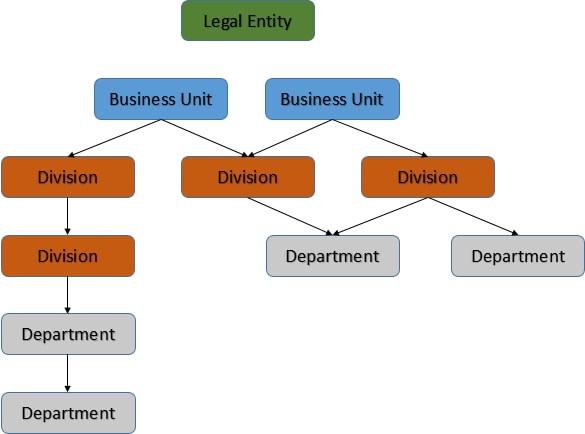 Solved: ITBM and Department vs. Business Unit - what is t ...