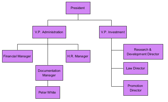 How can i create organizational structure in servi... - ServiceNow ...