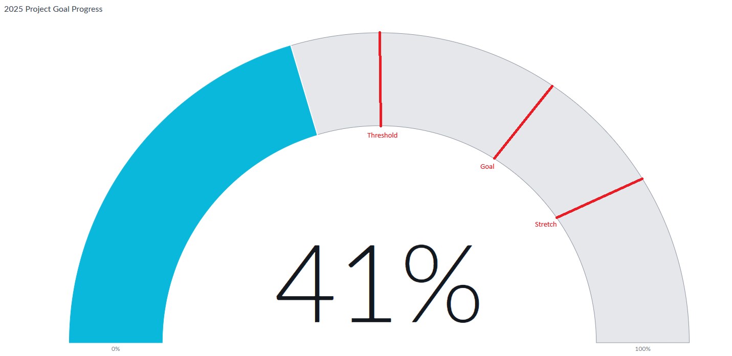 Performance Analytics: Adding Thresholds/Milestone... - ServiceNow ...