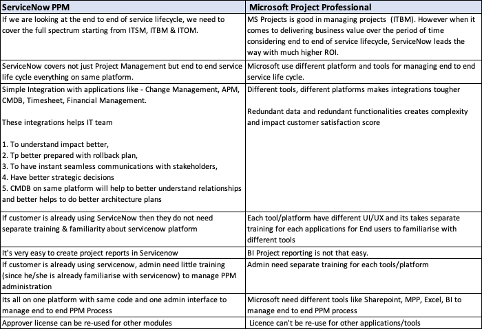 Comparing ServiceNow PPM with Microsoft Project Pr... - ServiceNow ...