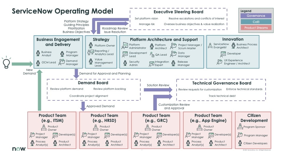 ServiceNow Operating Model - ServiceNow Community
