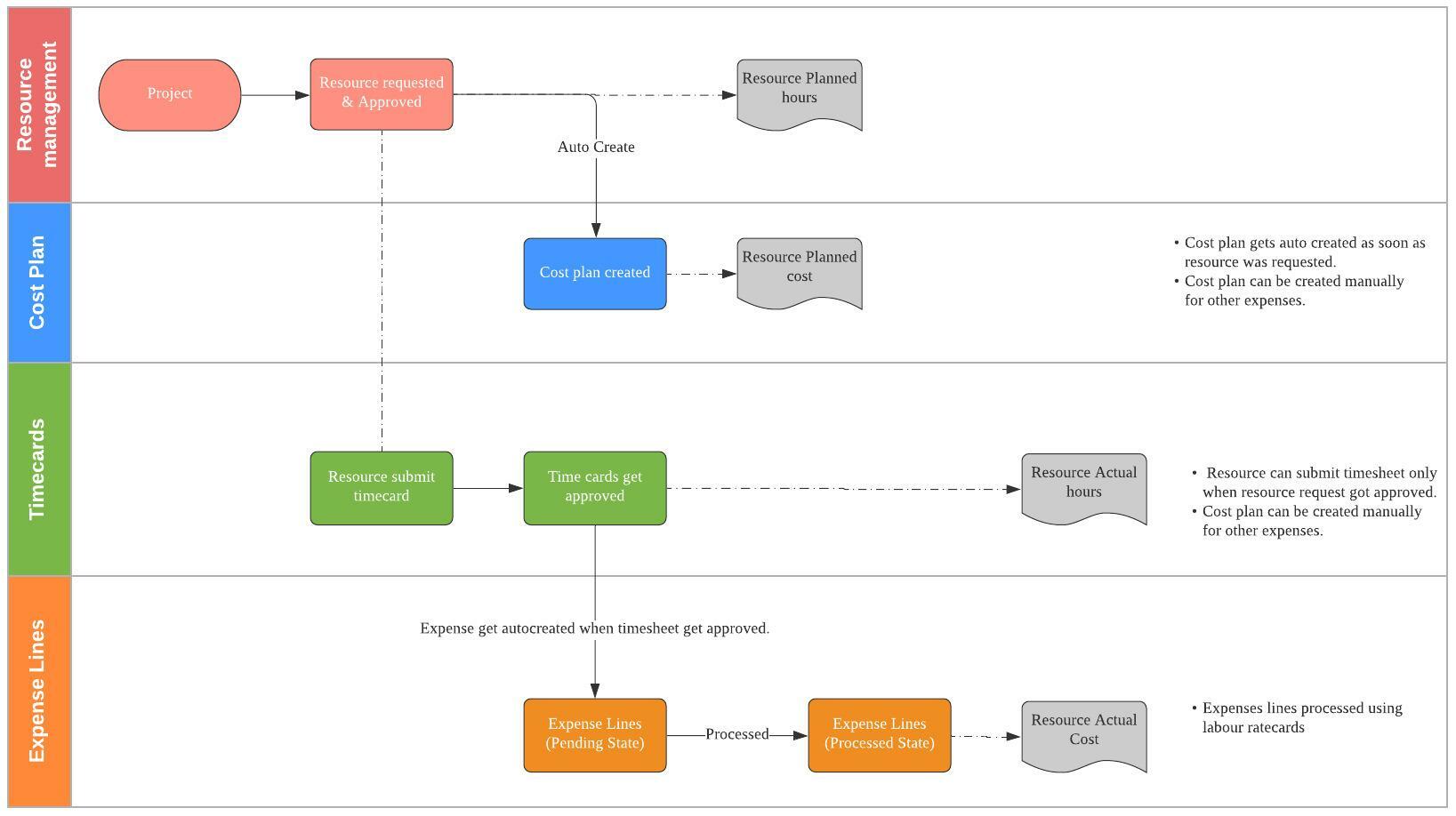 Relation between Resource Plan, Cost Plans, Time C... - ServiceNow ...