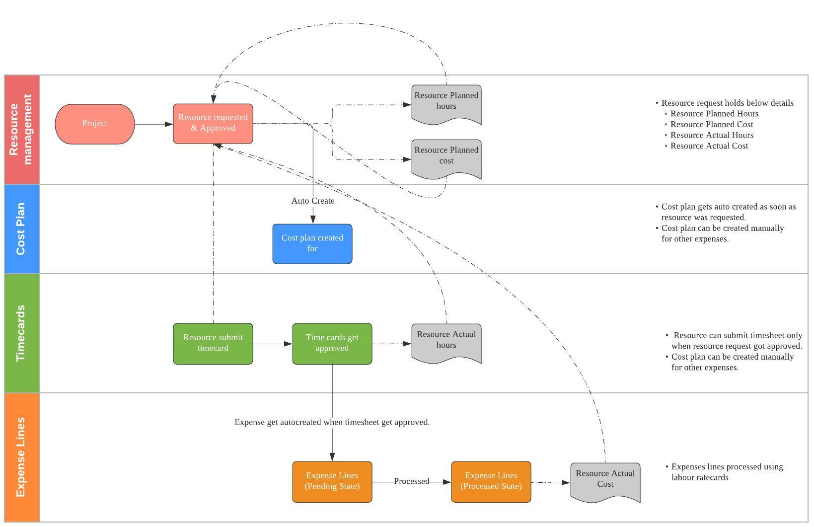 Relation between Resource Plan, Cost Plans, Time C... - ServiceNow ...