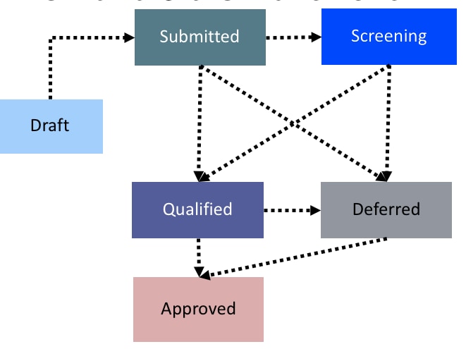 Demand State Transitions - ServiceNow Community