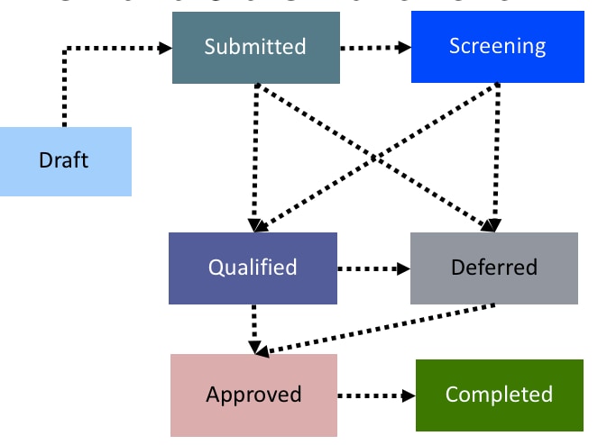 Demand State Transitions - ServiceNow Community