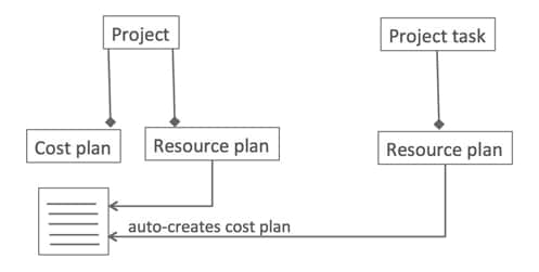 Cost plan, Cost breakdown, Expense line, Resource ... - ServiceNow ...