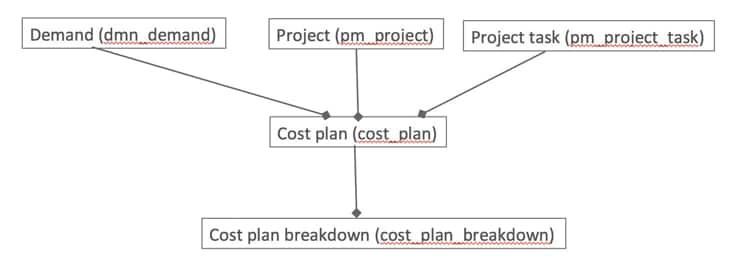 Cost plan, Cost breakdown, Expense line, Resource ... - ServiceNow ...