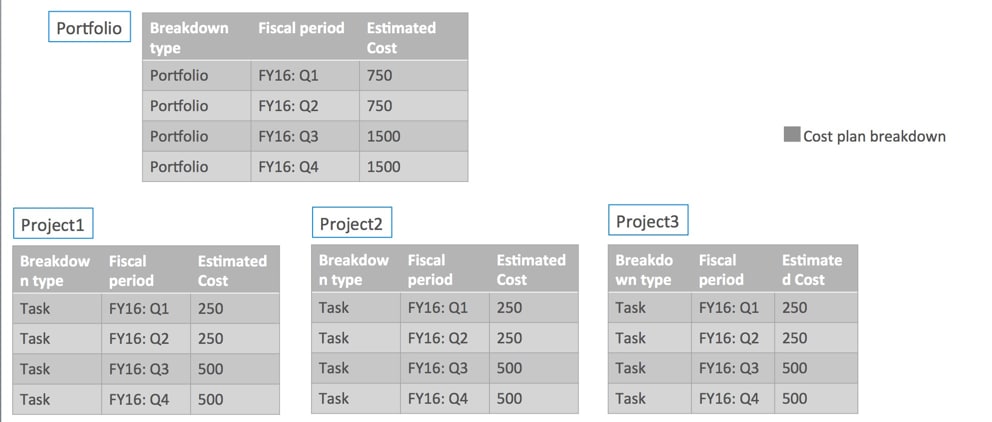 Cost plan, Cost breakdown, Expense line, Resource ... - ServiceNow ...