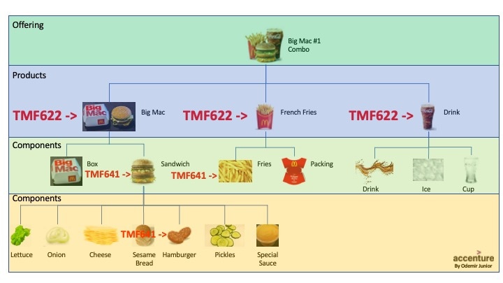 Order Management - TMF622 vs TMF641 - ServiceNow Community