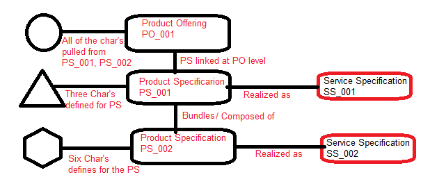 Product catalog data model for Order Management an... - ServiceNow ...