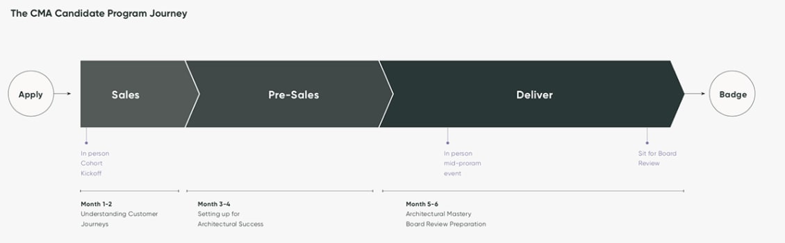 My journey through ServiceNow's Certified Technica... - ServiceNow ...