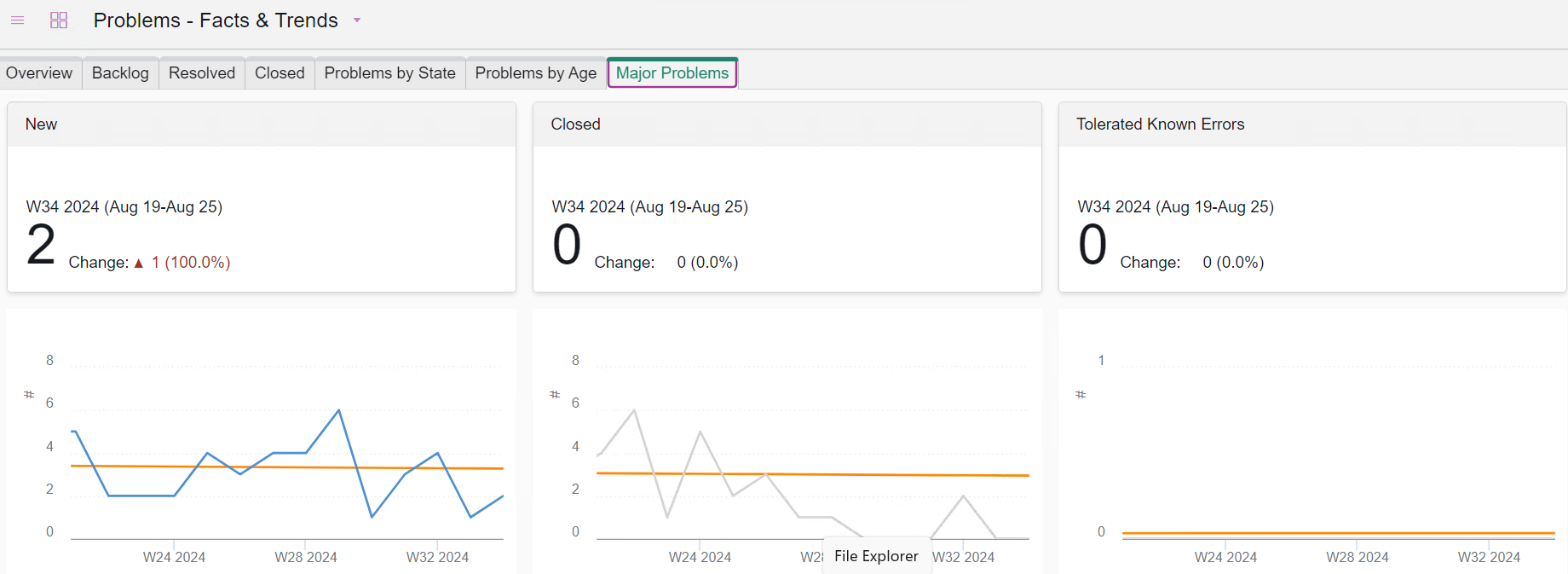 Need to create a dashboard for Problem - ServiceNow Community