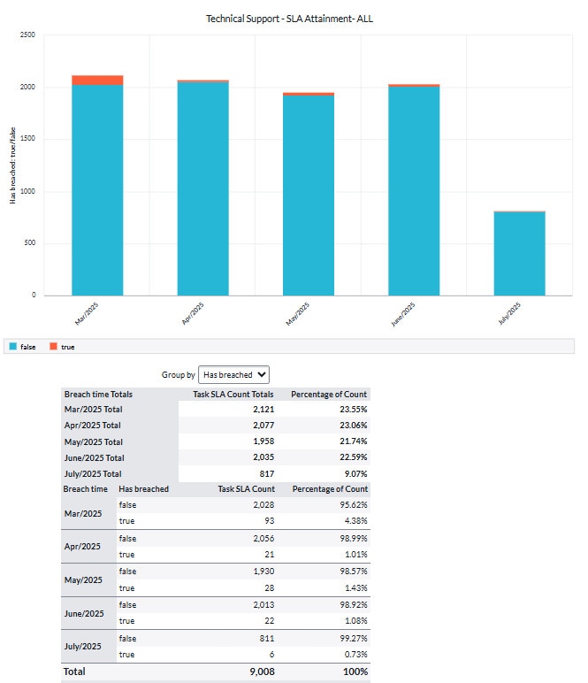 Display SLA attainment as a percentage in a line g... - ServiceNow ...