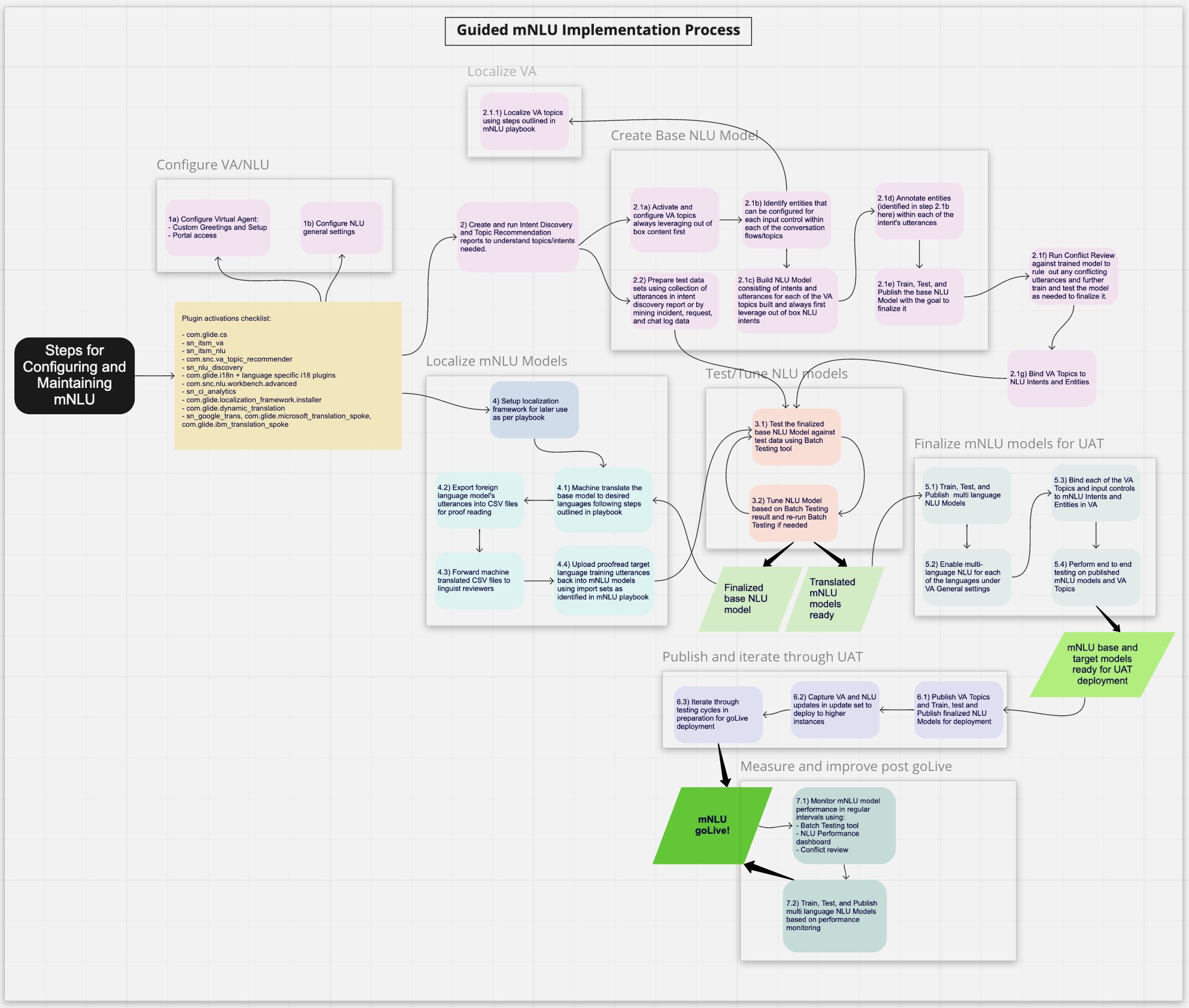 Guided Overview to Implementing Multilingual NLU M... - ServiceNow ...