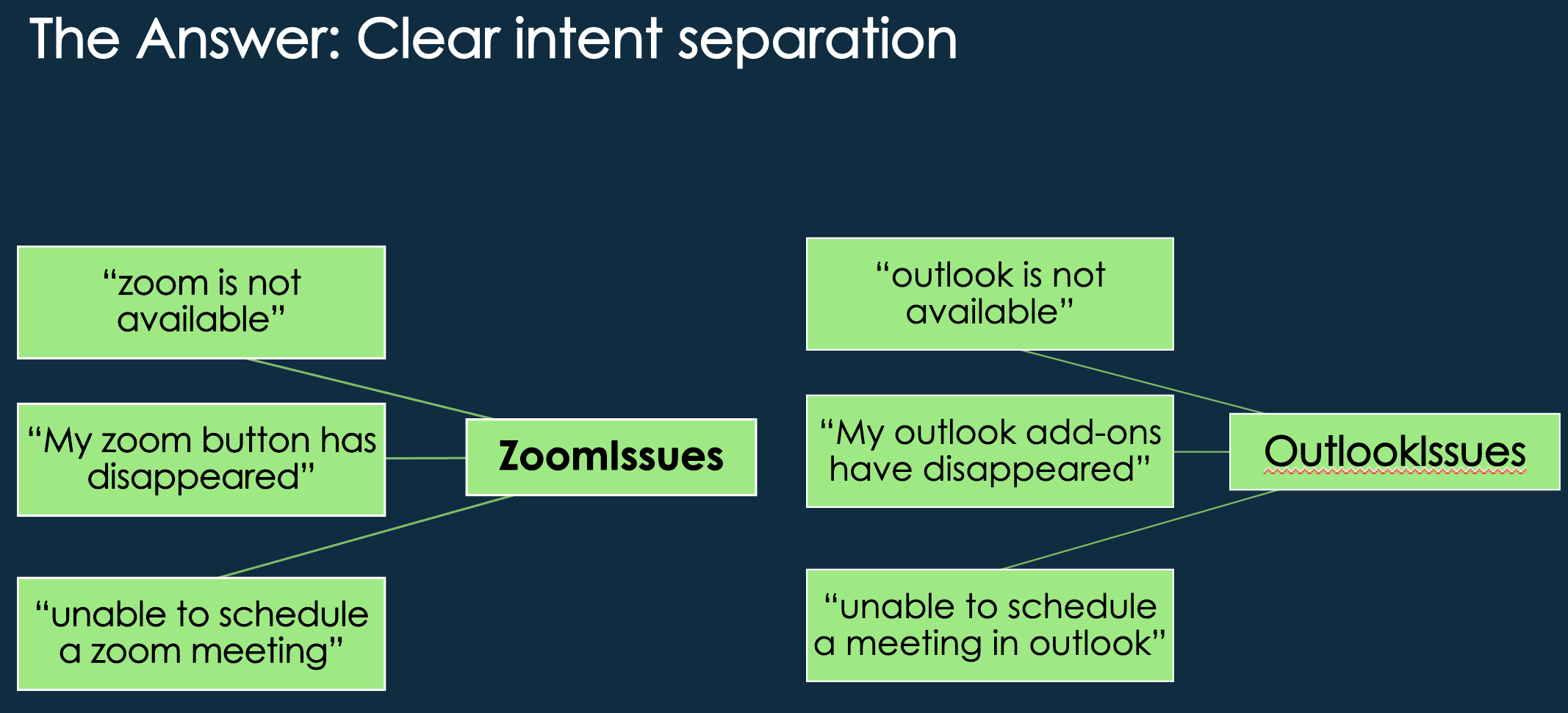 In-depth guide to building good NLU Models - ServiceNow Community
