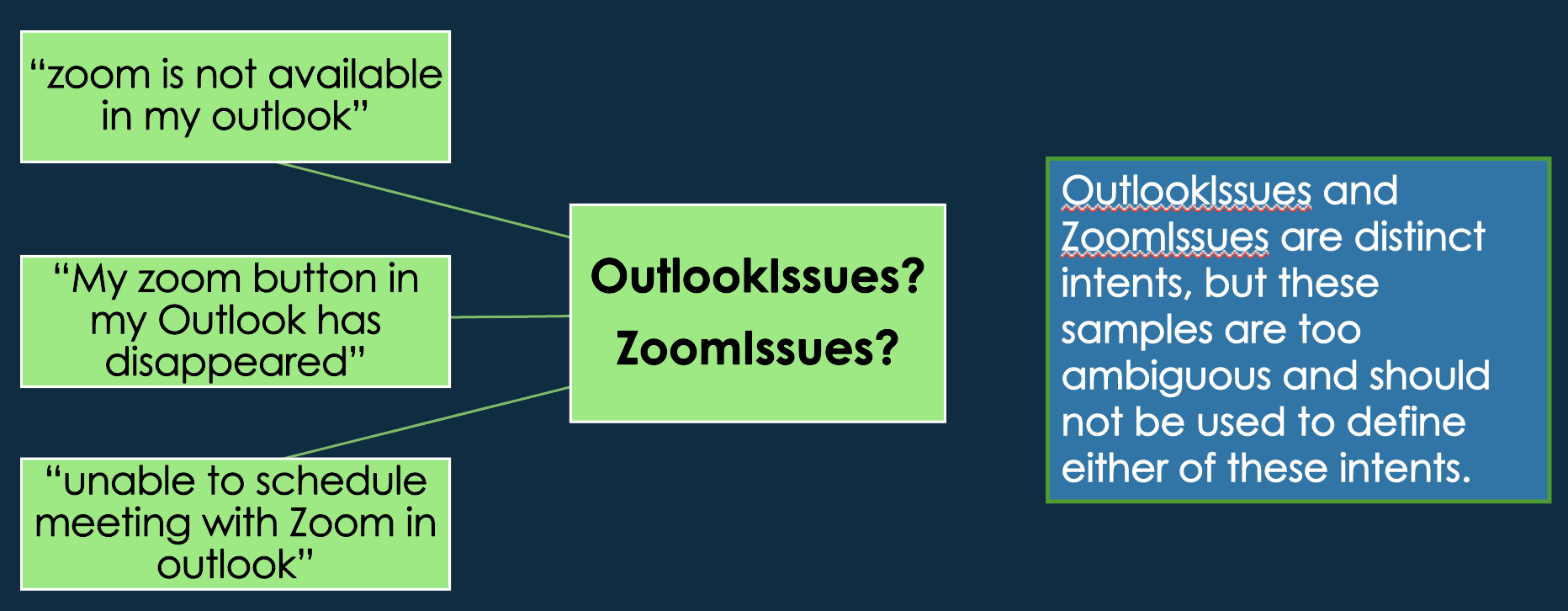 In-depth guide to building good NLU Models - ServiceNow Community