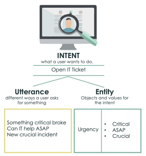Enabling NLU for the Virtual Agent - ServiceNow Community