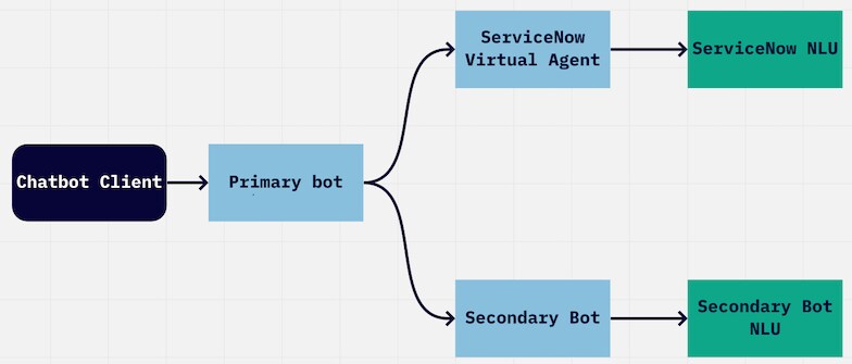 Getting Started with the Virtual Agent API - ServiceNow Community