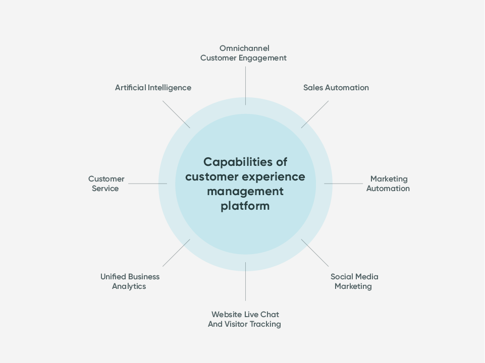 Customer Experience Management Process