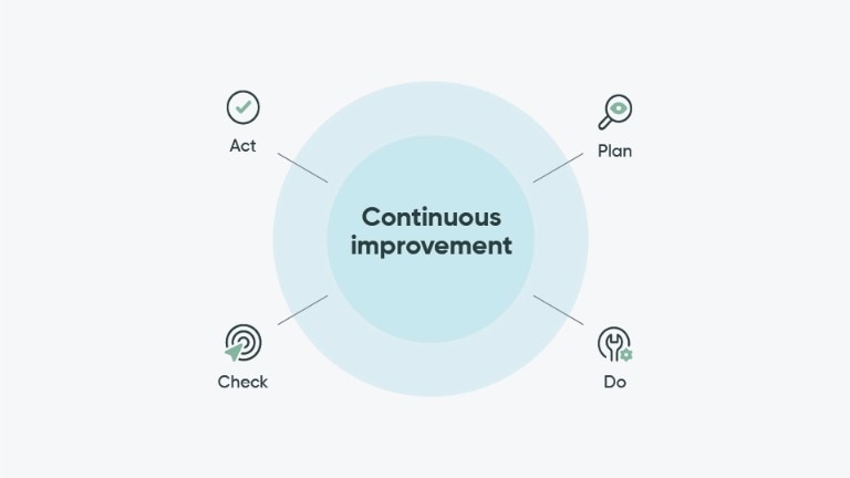 Continuous Improvement Process Model