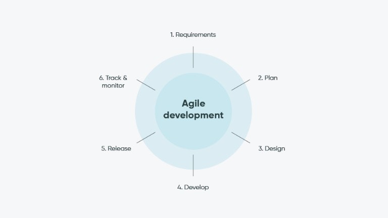 Agile Project Management Process