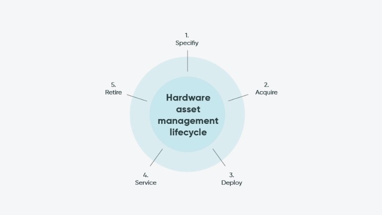 Hardware Life Cycle