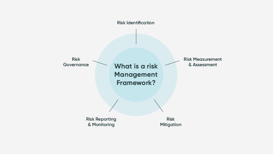 What Are The 5 Components Of The Iso 31000 Risk Management Framework ...