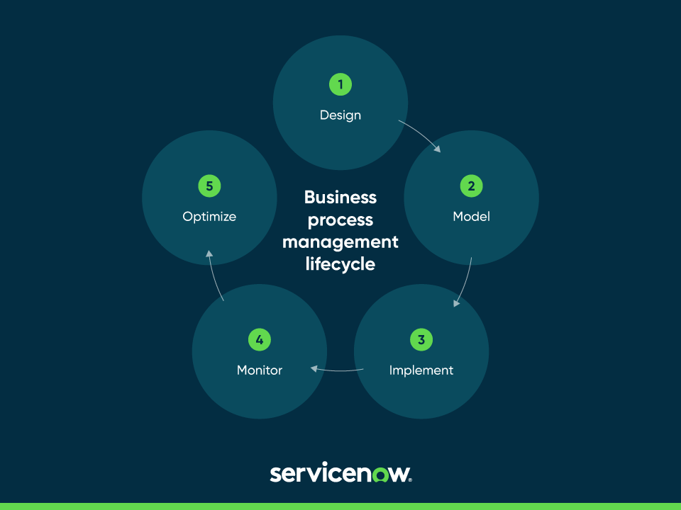 System Information For Current Pics Of Business Processes