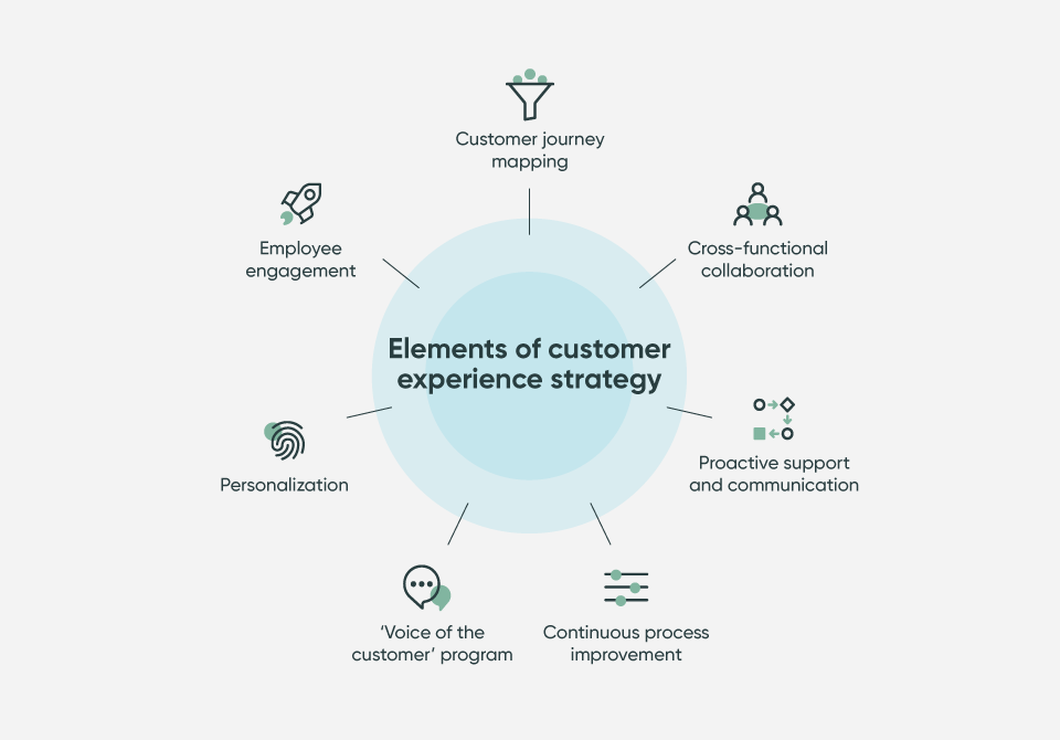 Show Client Experience