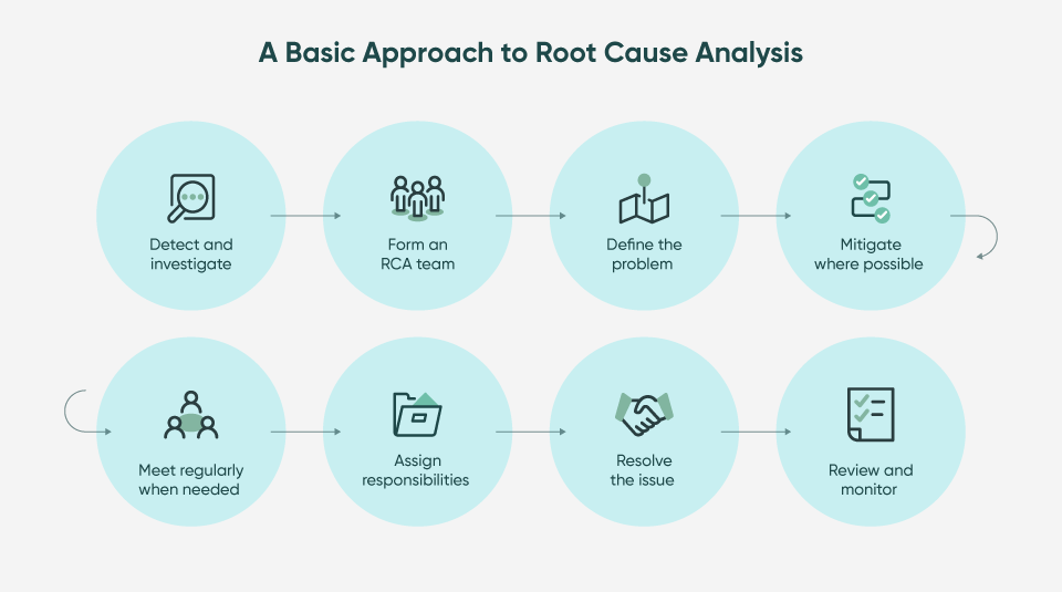 Hoja De Trabajo De Análisis De Causa Raíz