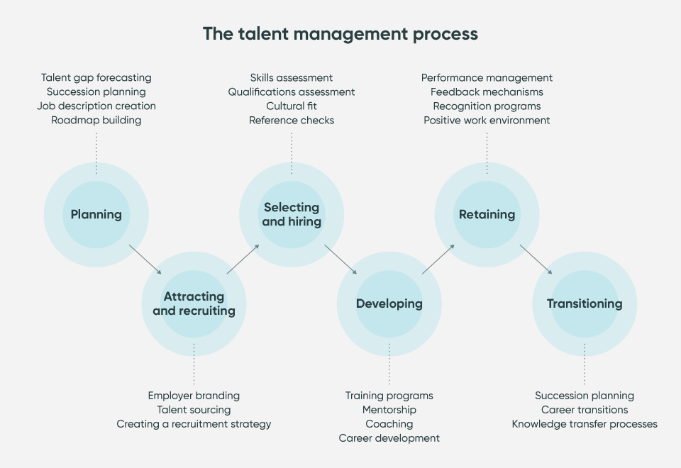 Talent Management 7 Processes Of Talent Management Huddles.app