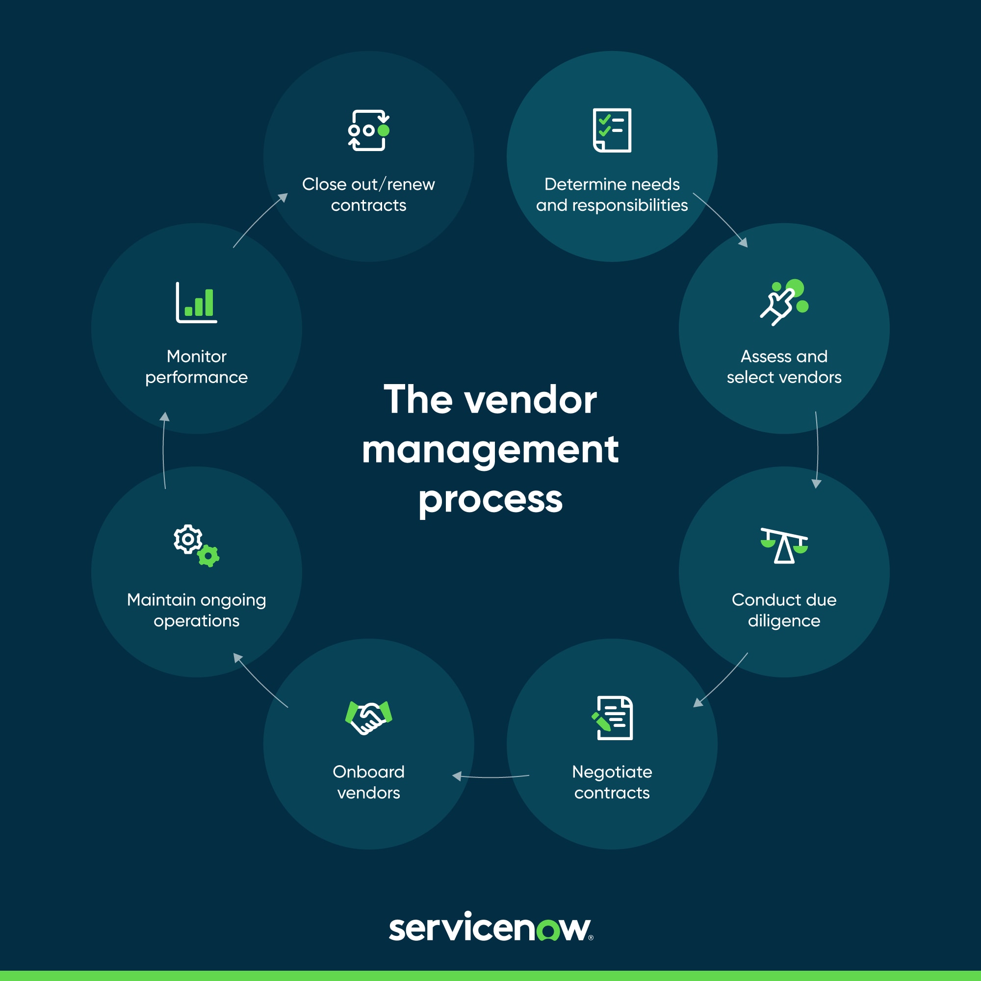Vendor Management Process Vendor Management Software | Vendor