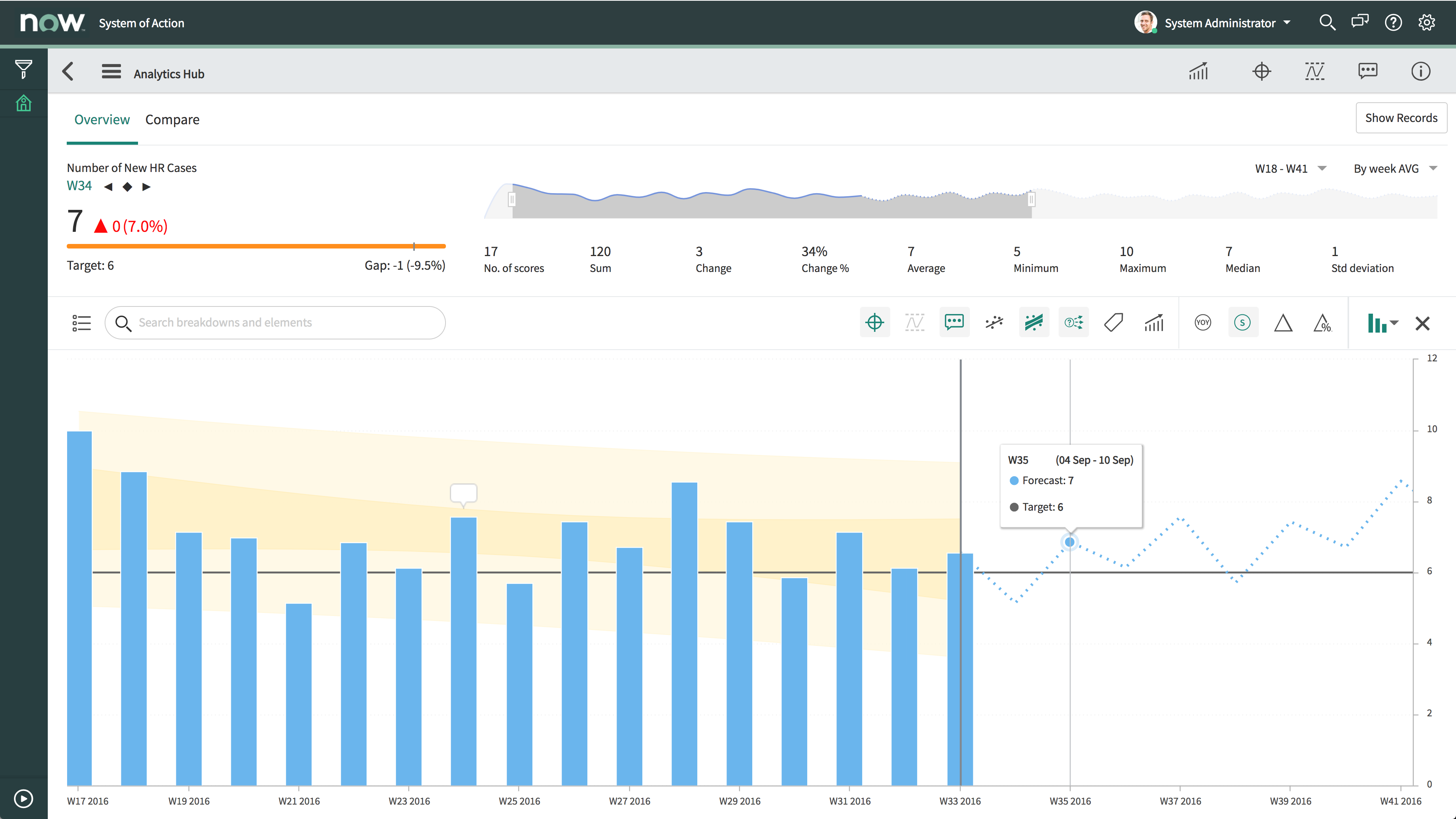 Performance Analytics for HR - ServiceNow