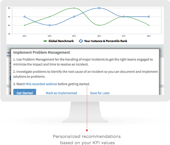 Service Management パフォーマンスの Benchmarks: ServiceNow