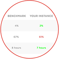 Service Management パフォーマンスの Benchmarks: ServiceNow