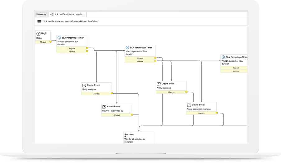 Service Level Management (SLM) - ITSM - ServiceNow
