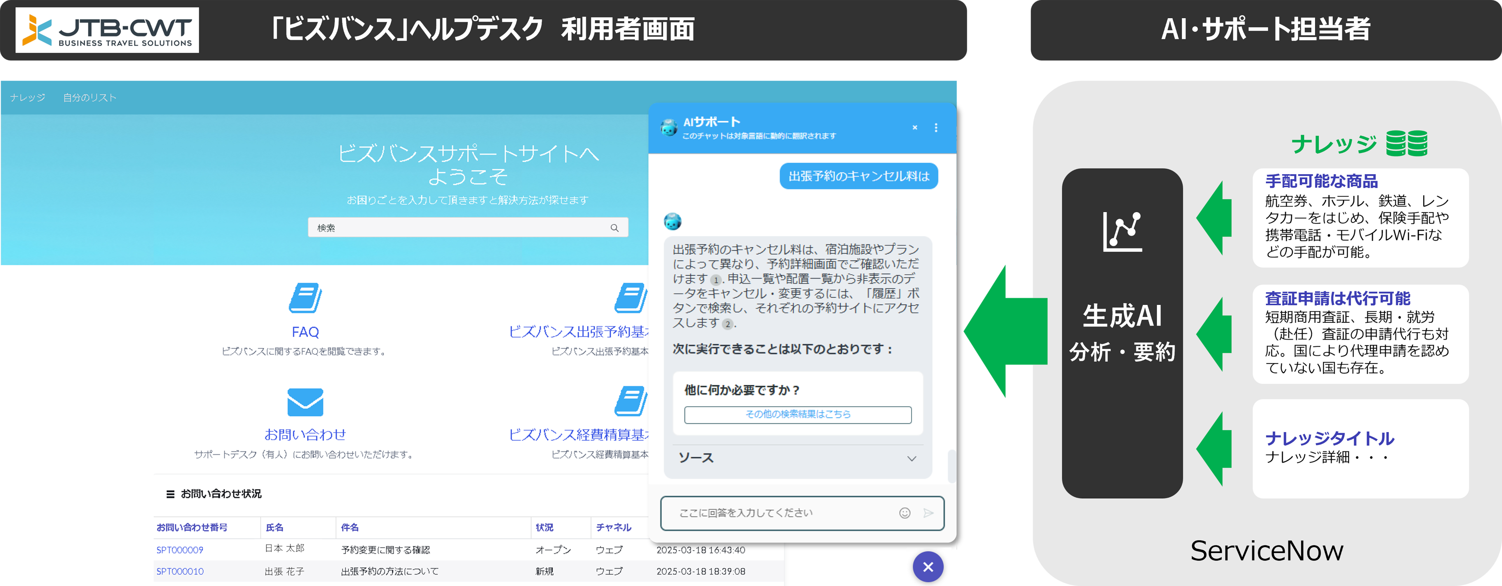 生成AI搭載、次世代ヘルプデスクをJTB-CWTの「ビズバンス」に構築
