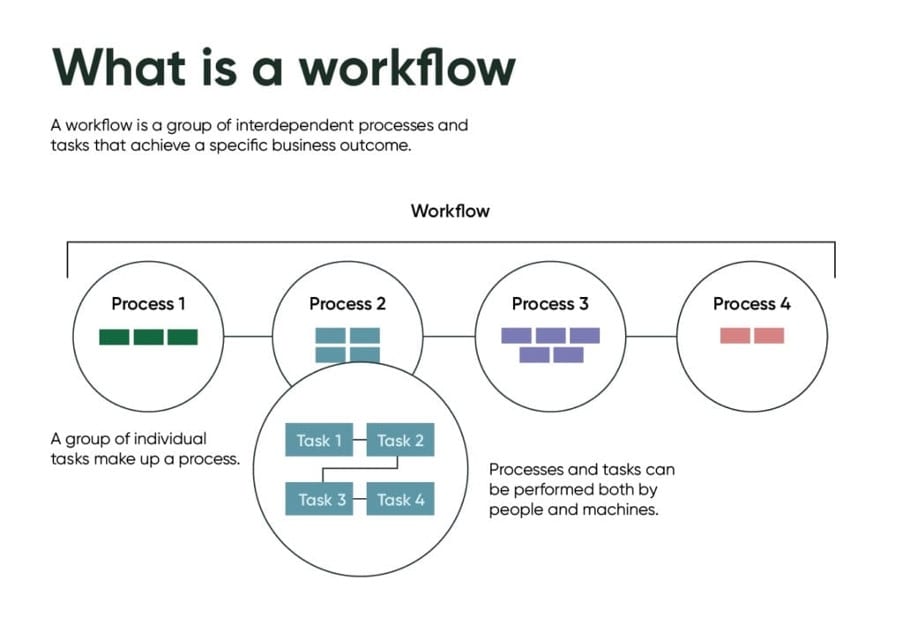 Difference Between Workflow And Process What Is A Workflow? Benefits