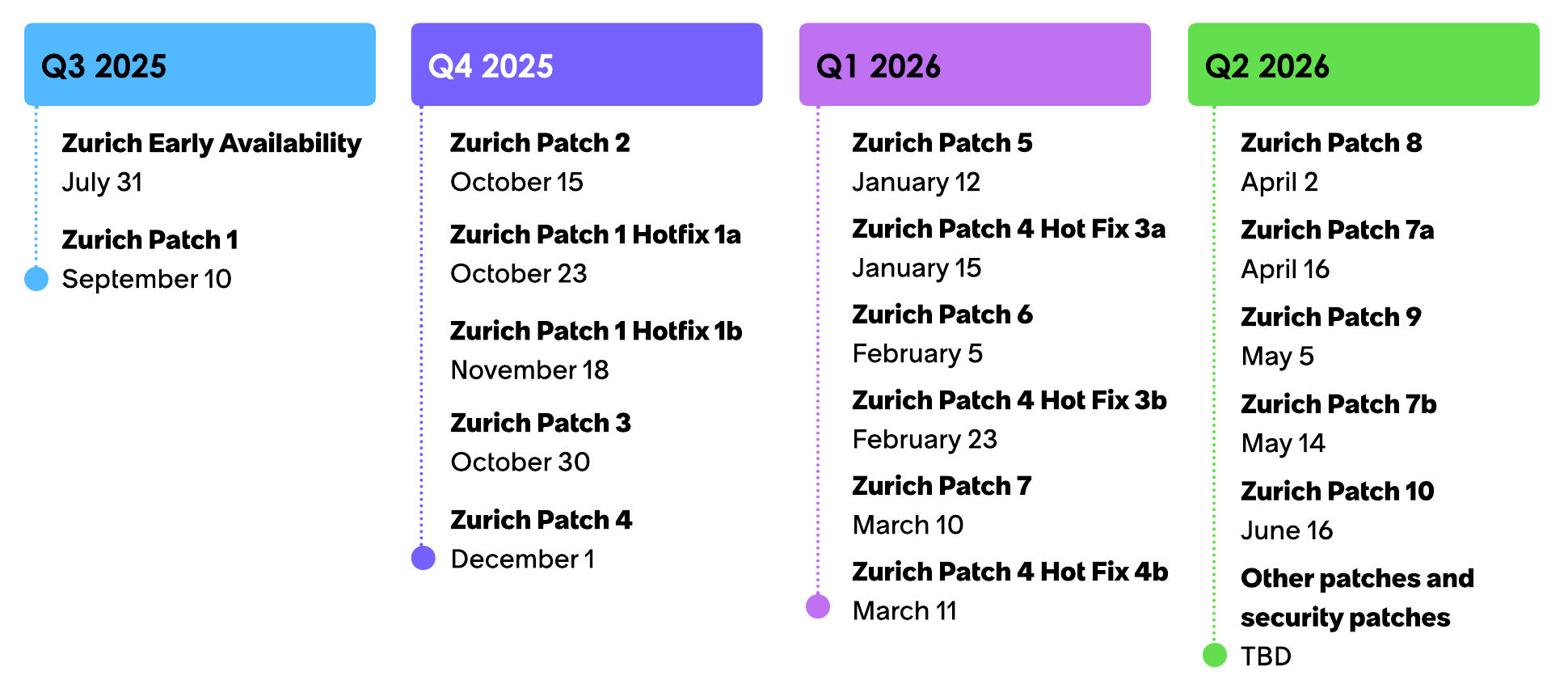 Zurich release notes