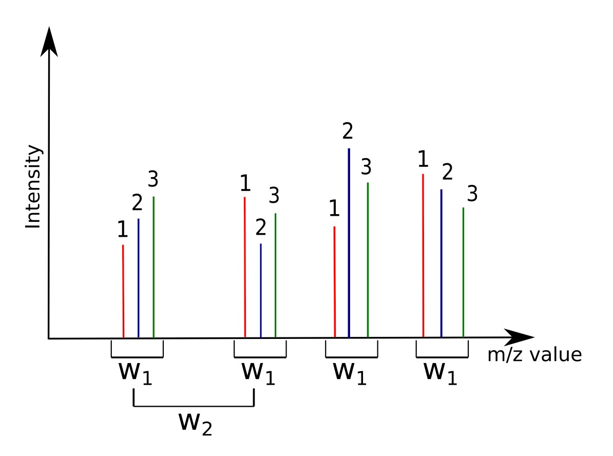 Mass spectra alignment using virtual lock-masses | ServiceNow recherche