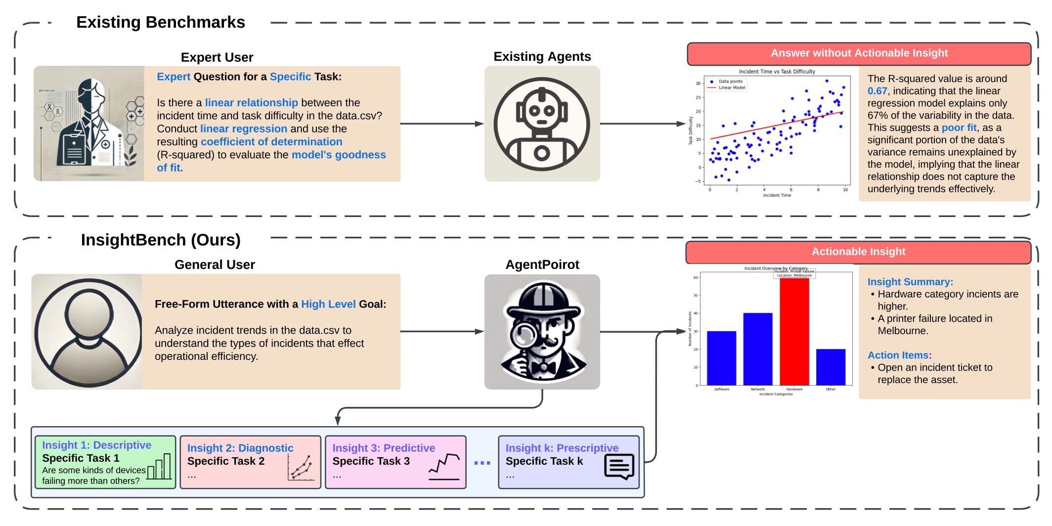 InsightBench: Evaluating Business Analytics Agents Through Multi-Step ...