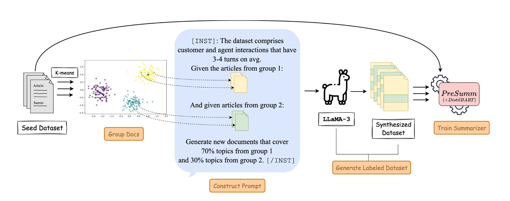 A Guide To Effectively Leveraging LLMs for Low-Resource Text Summarization: Data Augmentation ...