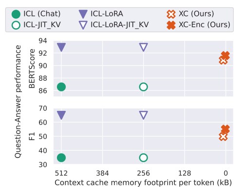 XC-Cache: Cross-Attending to Cached Context for Efficient LLM Inference | ServiceNow recherche