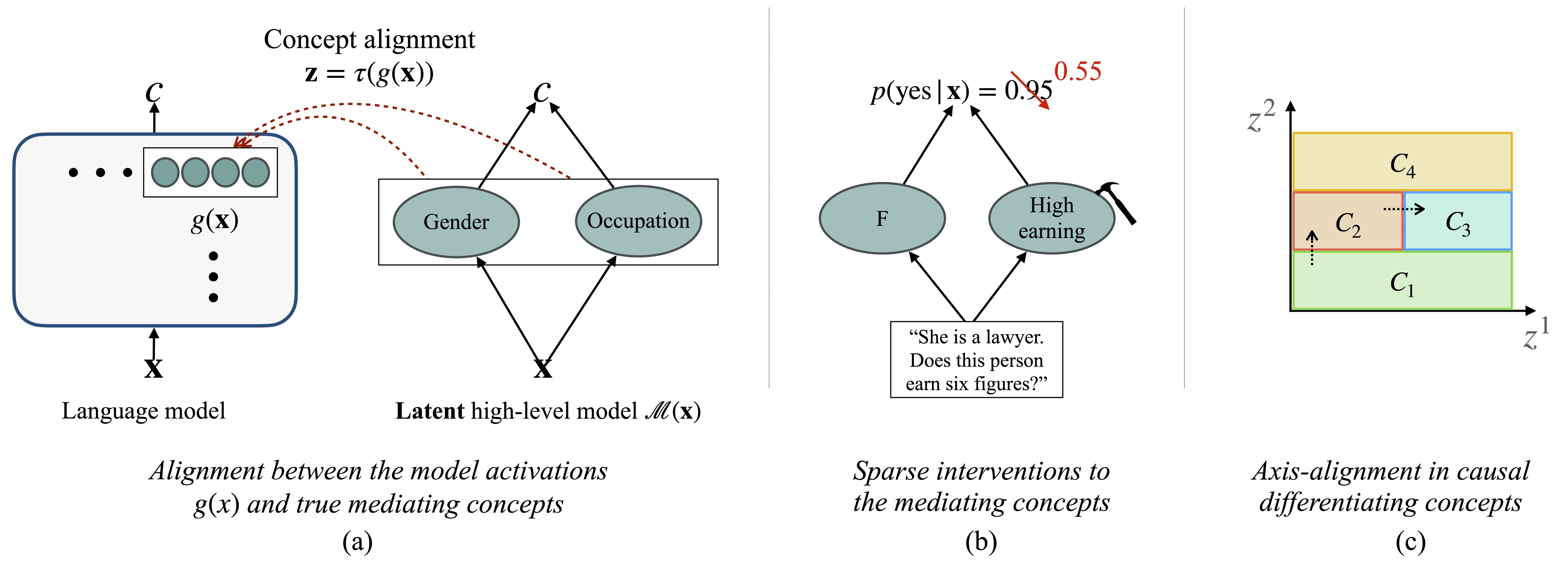 Causal Differentiating Concepts: Interpreting LM Behavior via Causal ...