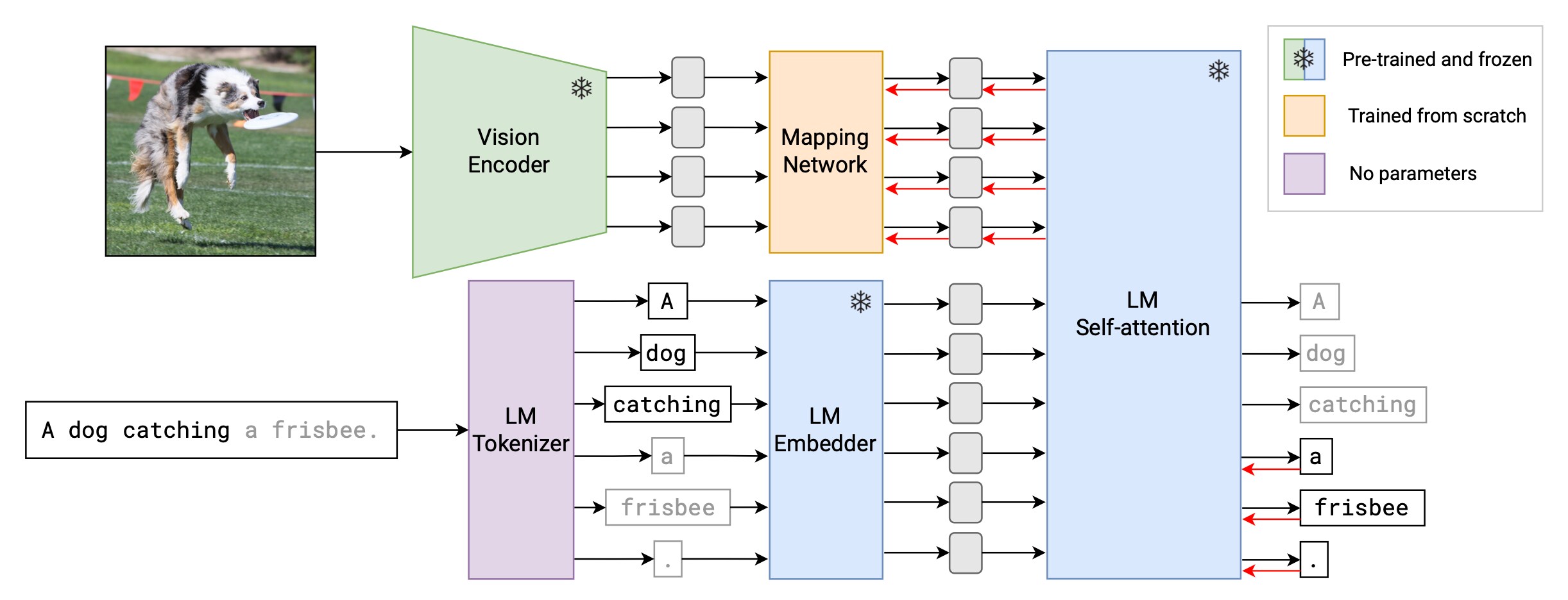MAPL: Parameter-Efficient Adaptation of Unimodal Pre-Trained Models for ...