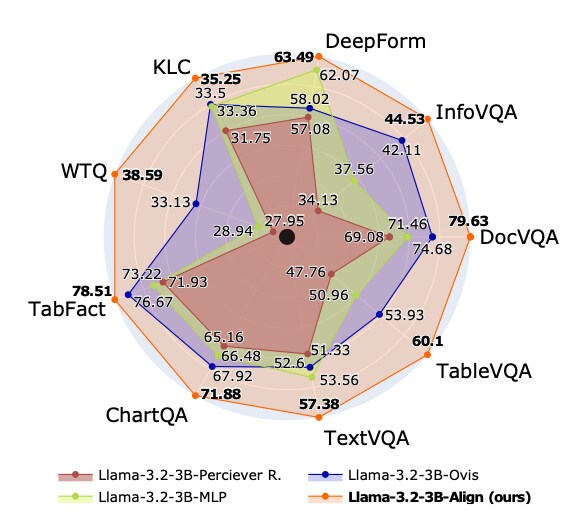 AlignVLM: Bridging Vision and Language Latent Spaces for Multimodal ...