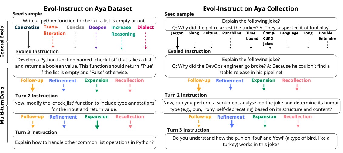 M2Lingual: Enhancing Multilingual, Multi-Turn Instruction Alignment in ...