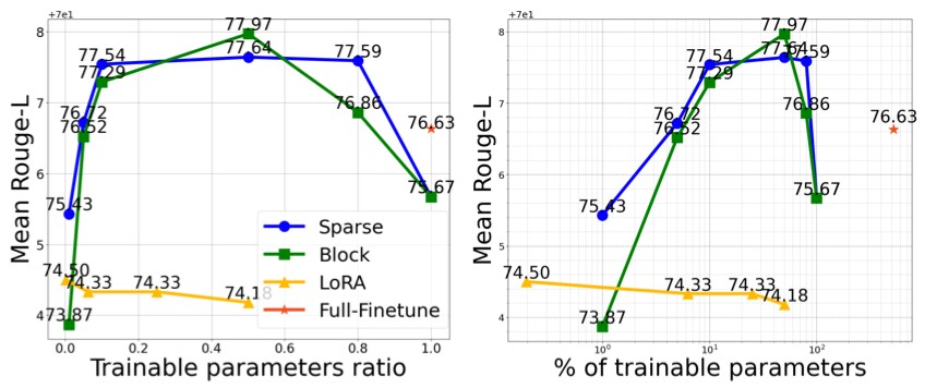 Exploring Sparse Adapters for Scalable Merging of Parameter Efficient Experts | ServiceNow recherche