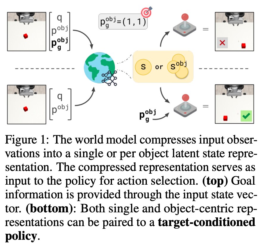 Representing Positional Information in Generative World Models for Object Manipulation ...