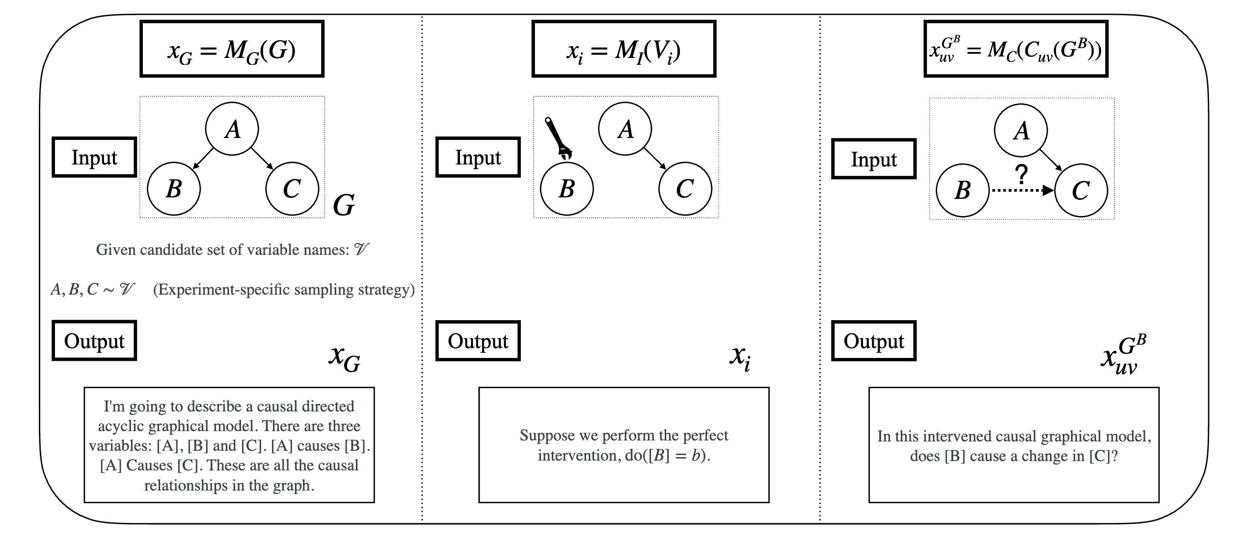Evaluating Interventional Reasoning Capabilities of Large Language Models | ServiceNow recherche